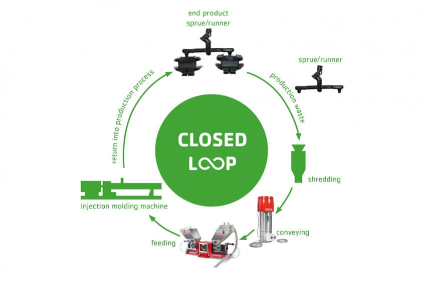 In-house recycling complicated? It's easier than you think! - Movacolor